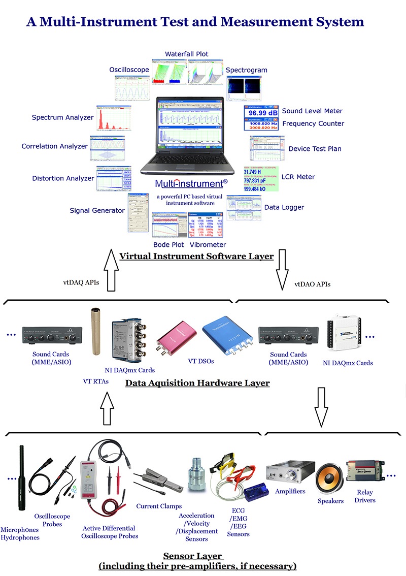 PC USB Oscilloscopes, Spectrum Analyzers, Signal Generators, Audio and ...